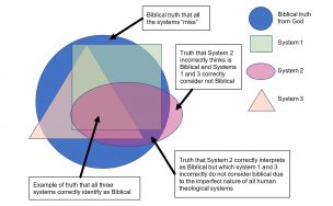 position on theological systems - Christ's Commission Fellowship